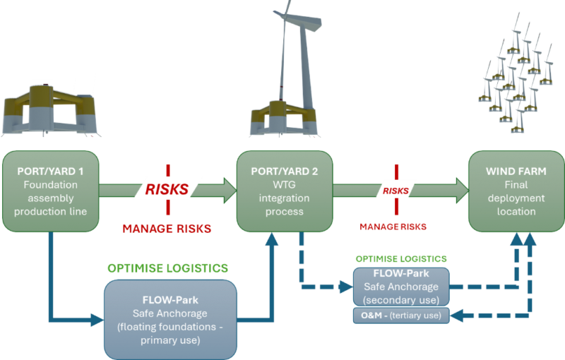 Safe Anchorage – Offshore Solutions Group
